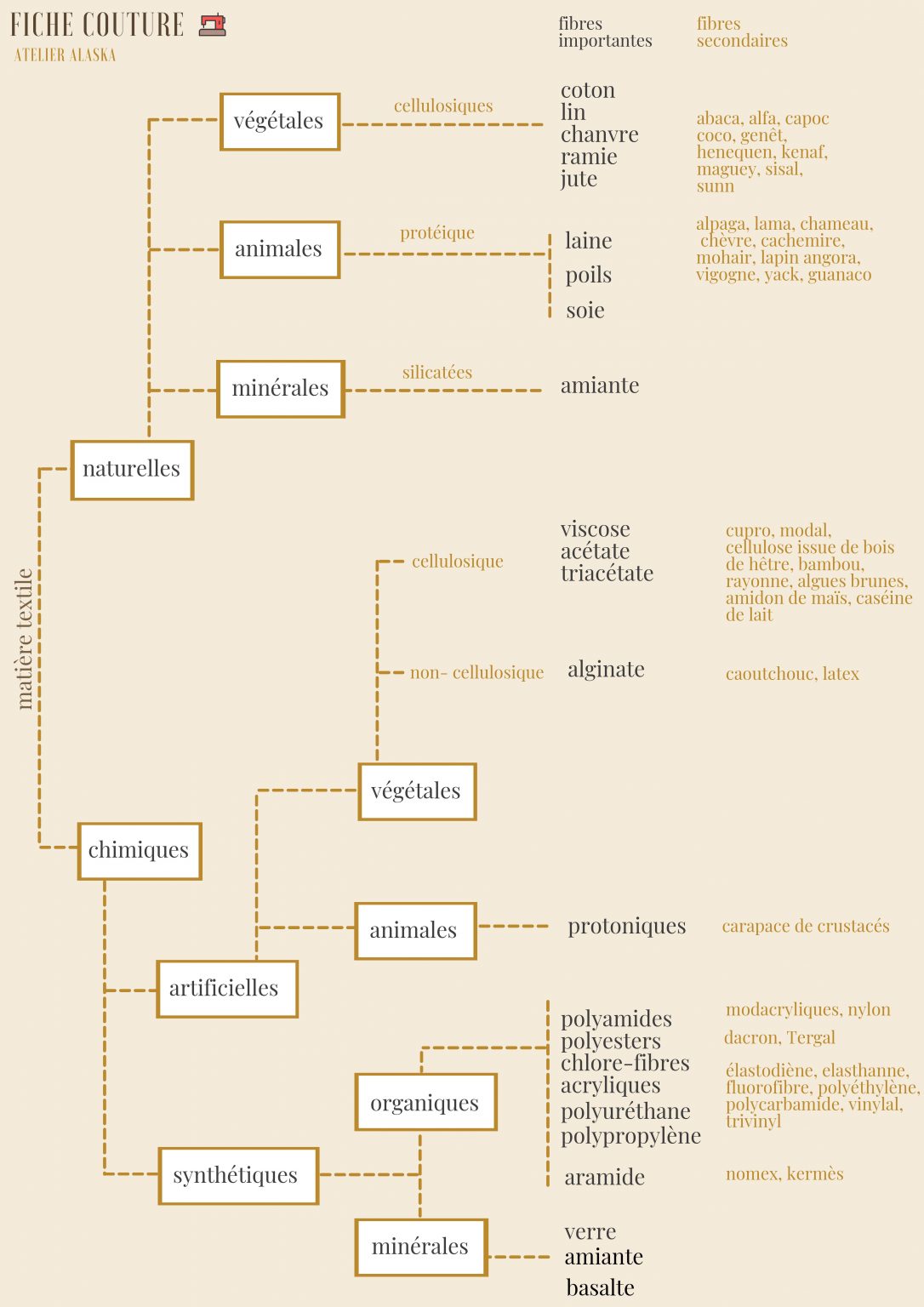 Comment choisir son tissu : Liste des tissus, schéma, conseils