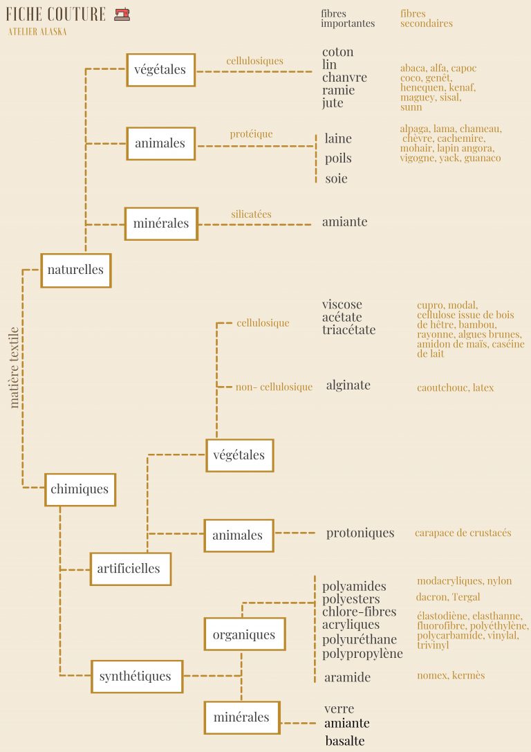 Comment choisir son tissu : Liste des tissus, schéma, conseils